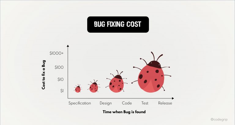 Good Programmers Write Bug Free Code Or Do They Codegrip good-programmers-write-bug-free-code-or-do-they-codegrip