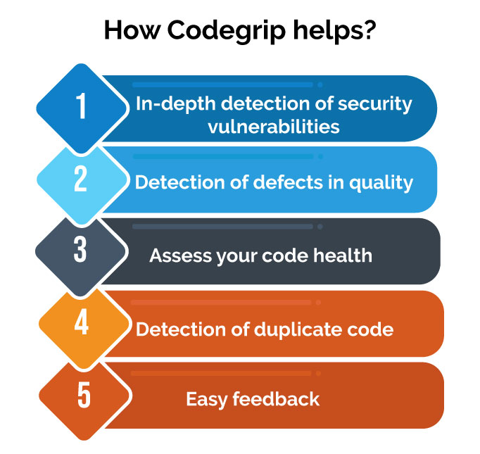 How Automated Code Reviews works - Codegrip
