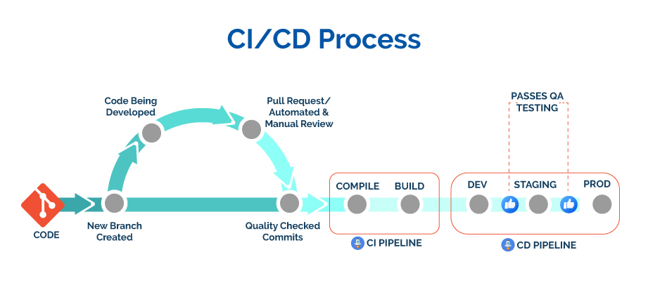 Improve Code Quality Using Ci Cd And Automated Code Review Codegrip